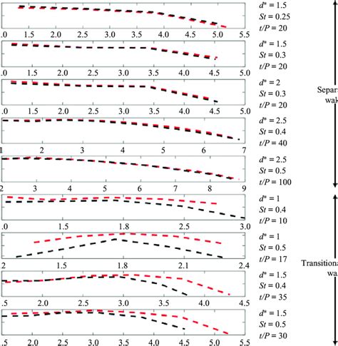 Magnitude Of Non Dimensional Circulation Of Negative Vorticity Of Upper