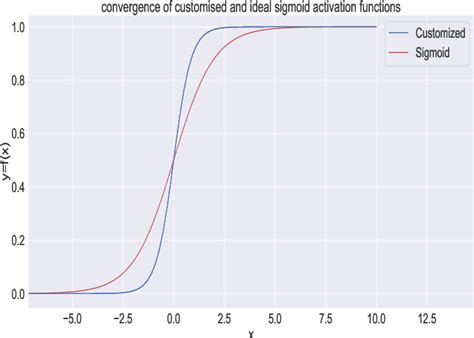 Figure 7 From A Deep Learning Technique For Biometric Authentication Using Ecg Beat Template