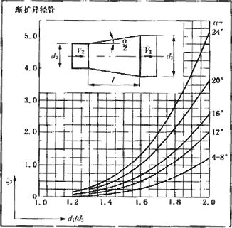 电磁流量计 附装异径管压力损失
