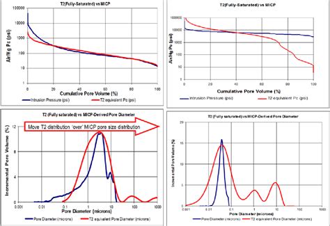 Figure 2 From How To Obtain Primary Drainage Capillary Pressure Curves Using Nmr T2