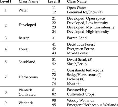 Two Levels Of The Classification Scheme The Level Ii Is From The Nlcd Download Scientific