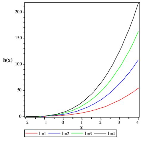 Plot Of The Hazard Rate Function For Different Values Of For 4 And