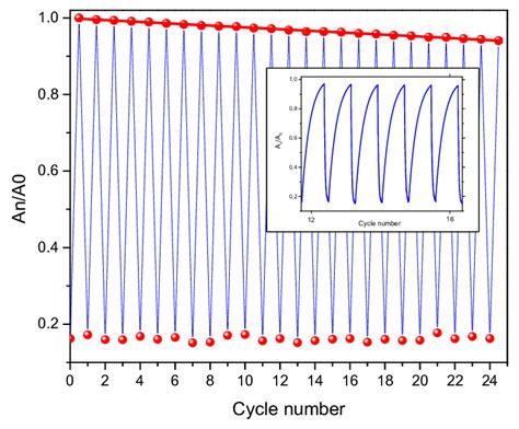 Fig S2 Cyclability Test Of A Solution Of 2 In Toluene At 60°c The