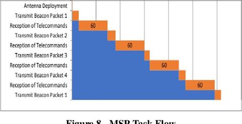 Figure 8 From Design And Analysis Of Rtos And Interrupt Based Data Handling System For