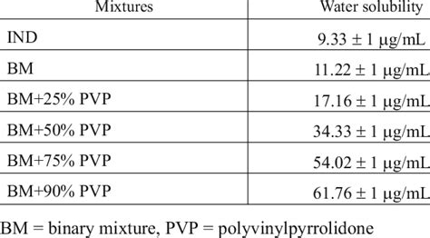 Water Solubility Measurement Of Indomethacin Ind Download Scientific Diagram