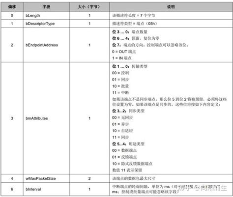 彻底搞懂usb描述符 知乎