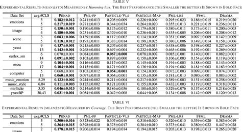 Figure 1 From Progressive Enhancement Of Label Distributions For Partial Multilabel Learning
