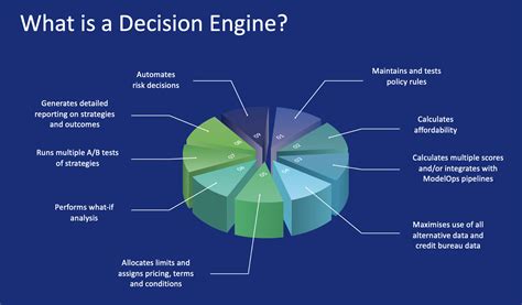 What Is A Decision Engine Part 2 Decision Engine Functionality