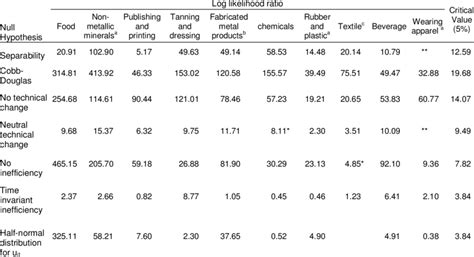 4 statistics for hypotheses testing using the log likelihood ratio