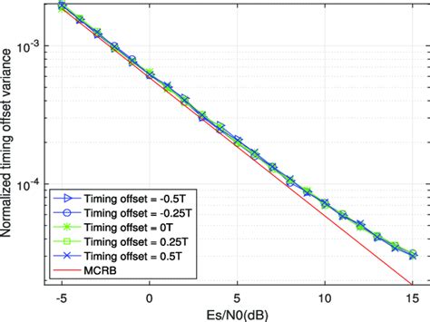 estimation performance of imlt 3 under different timing offset