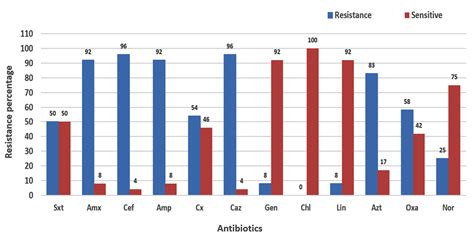 Molecular Detection Of Virulence Genes Biofilm Formation And Antibiotic Resistance In