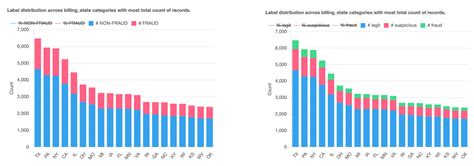 Train Models Faster With An Automated Data Profiler For Amazon Fraud