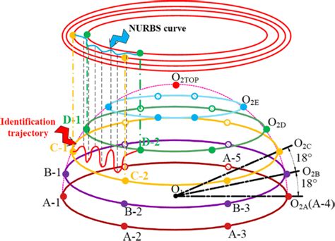 Identify Space And Identification Trajectory Download Scientific Diagram