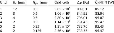 Mesh Convergence Study Six Different Meshes With Different Download Scientific Diagram
