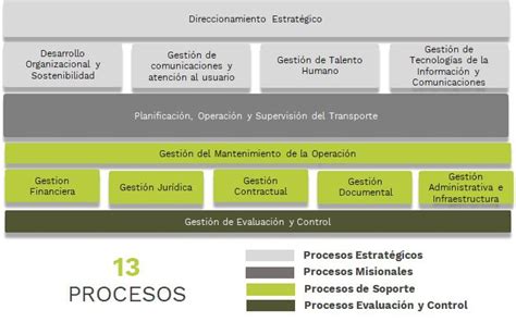 Mapas Y Cartas Descriptivas De Los Procesos Operadora Distrital De Transporte