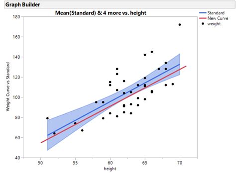 Solved How Do I Create A Shaded Confidence Interval On A Graph Builder