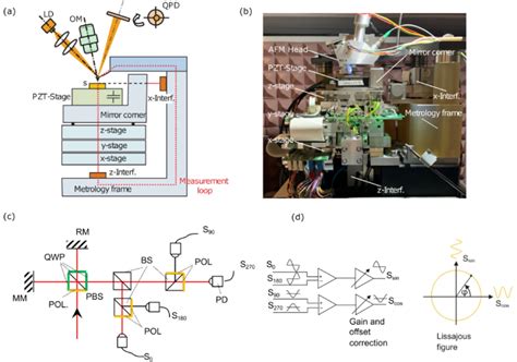 A Schematic Diagram Of The Metrological Large Range Atomic Force Download Scientific Diagram
