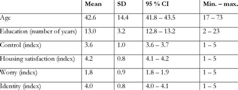 Continuous Variables Included In The Analysis Download Scientific Diagram