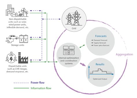 Aggregation Operations Including Forecasting Optimization