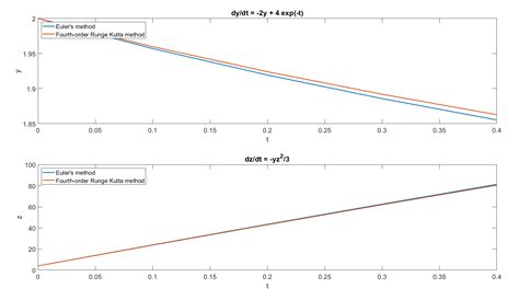 Solve The Following Pair Of Odes Over The Interval From T0 Quizlet