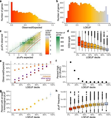 Genomic Properties Of Constrained Genes A B Histogram Of The