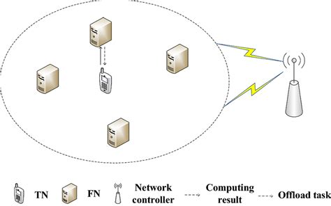 fog network task offloading structure download scientific diagram