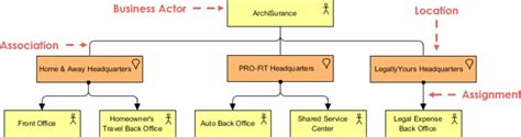 ArchiMate Example Business Architecture Organization Structure