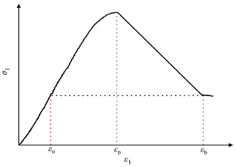 Classical Stress Strain Curves Of Brittle Rocks Download Scientific Diagram