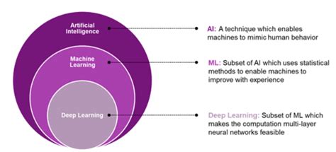 Artificial Intelligence And Machine Learning In Practice Anomaly