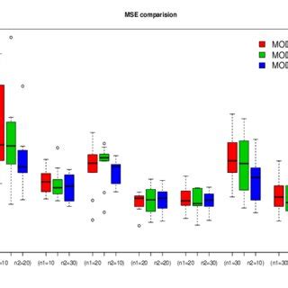 Mean Squared Error Of The 3 Models With Different Values Of N 1 N 2 Download Scientific