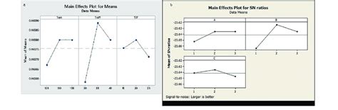 A Main Effects Plot For Means B Main Effects Plot For S N Ratios Download Scientific Diagram