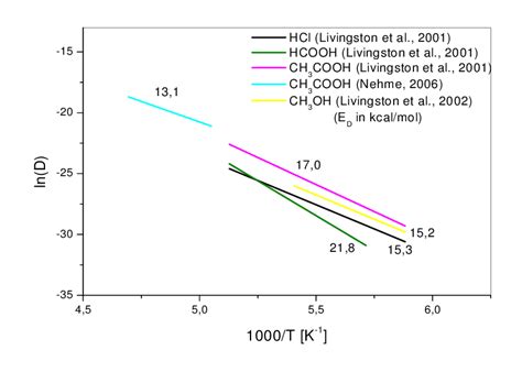 Arrhenius Plots For Temperature Dependent Diffusion Coefficients For