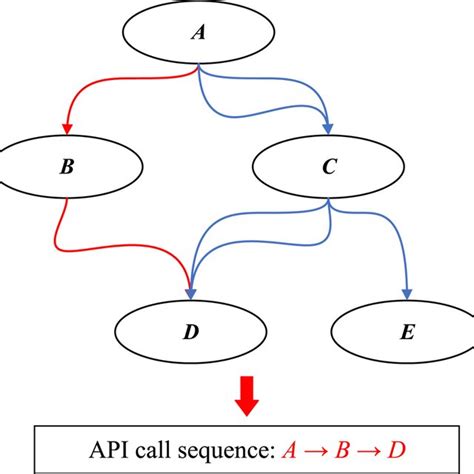 The Workflow Of Our Proposed Malware Detection Framework Api