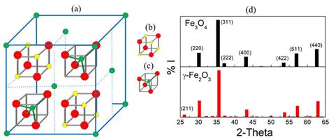 A Schematic Representation Of An Inverse Spinel Structure In An Fcc Download Scientific