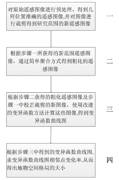 Method For Detecting Remote Sensing Image Spatial Framework Through Variation Function Eureka