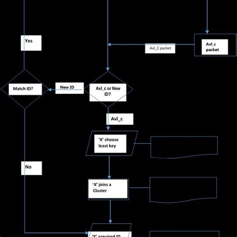Uniqueness Verification Flowchart ID Uniqueness Verification Algorithm Download Scientific