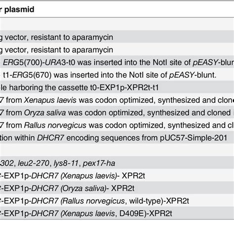 Overview Of Campesterol Biosynthesis Pathway And The Corresponding