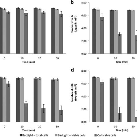 Variation In The Numbers Of Viable Cells Nonviable Cells And