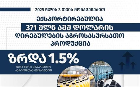 2025 წლის პირველი 3 თვის მდგომარეობით საქართველოდან ექსპორტირებულია 371 მლნ აშშ დოლარის