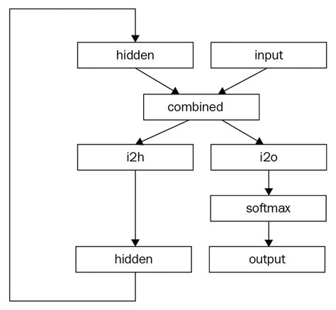 递归神经网络RNN 墨天轮
