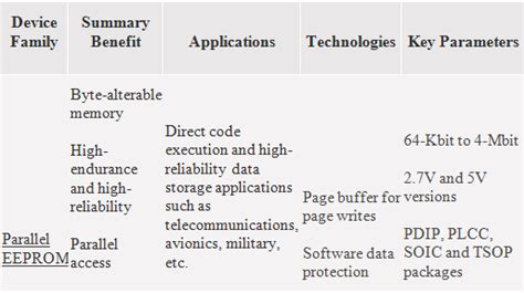 EEPROM Working Interfacing With Microcontrollers