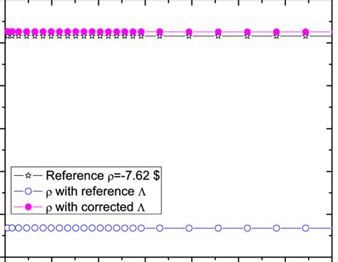 8 The Reactivity And The Space Time Corrections Of The Simple α Method Download Scientific
