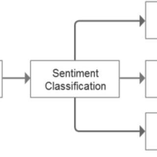PDF Sentiment Analysis Using Twitter Data A Comparative Application Of Lexicon And Machine