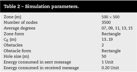 Table 2 From Boundary And Holes Recognition In Wireless Sensor Networks Semantic Scholar