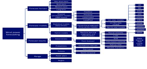 Wind Power Forecasting Approaches 5 Download Scientific Diagram