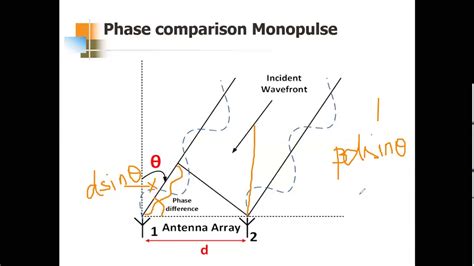 Radar Engineering 15ec833 Module 4 Topic 7 Phase Comparison