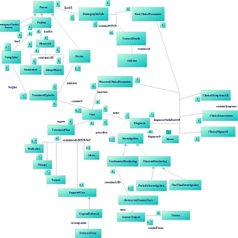 Class Diagram Of The Ontology Download Scientific Diagram