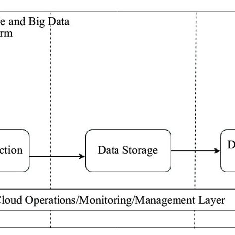 Context Diagram Of Cloud Based Big Data Platform Download Scientific