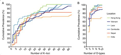 Cumulative K And O Locus Prevalence By Location A Cumulative