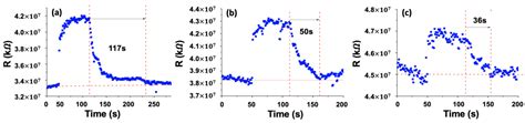 Gas Sensors Based On Exfoliated G C3n4 For Co2 Detection